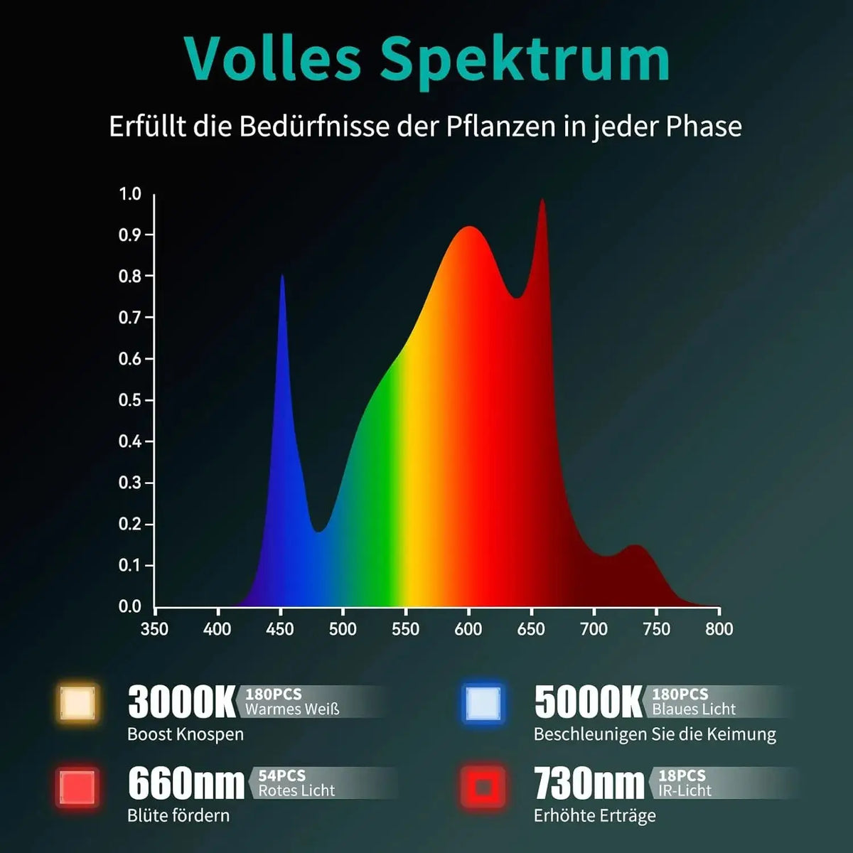 ESLED 120W 1.4FT LED Grow Light Full Spectrum with Timer | High PPFD ...